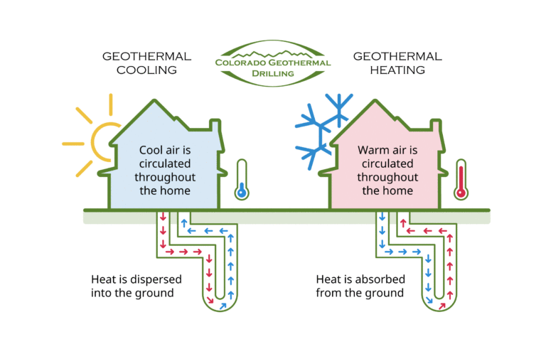 Geothermal Heating and Cooling by Colorado Geothermal Drilling animation